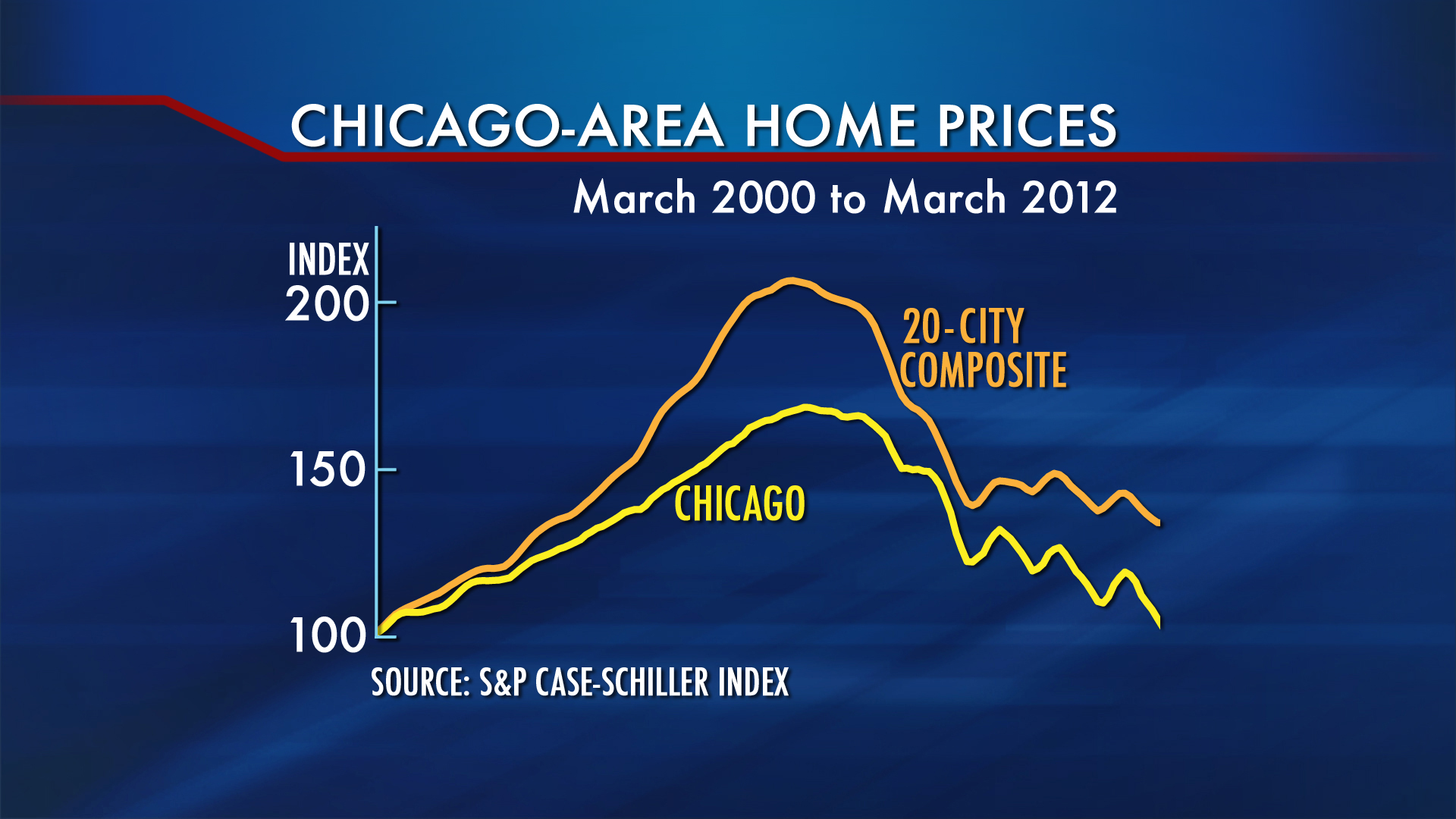 Chicago Home Prices Hit New Low | Chicago News | WTTW