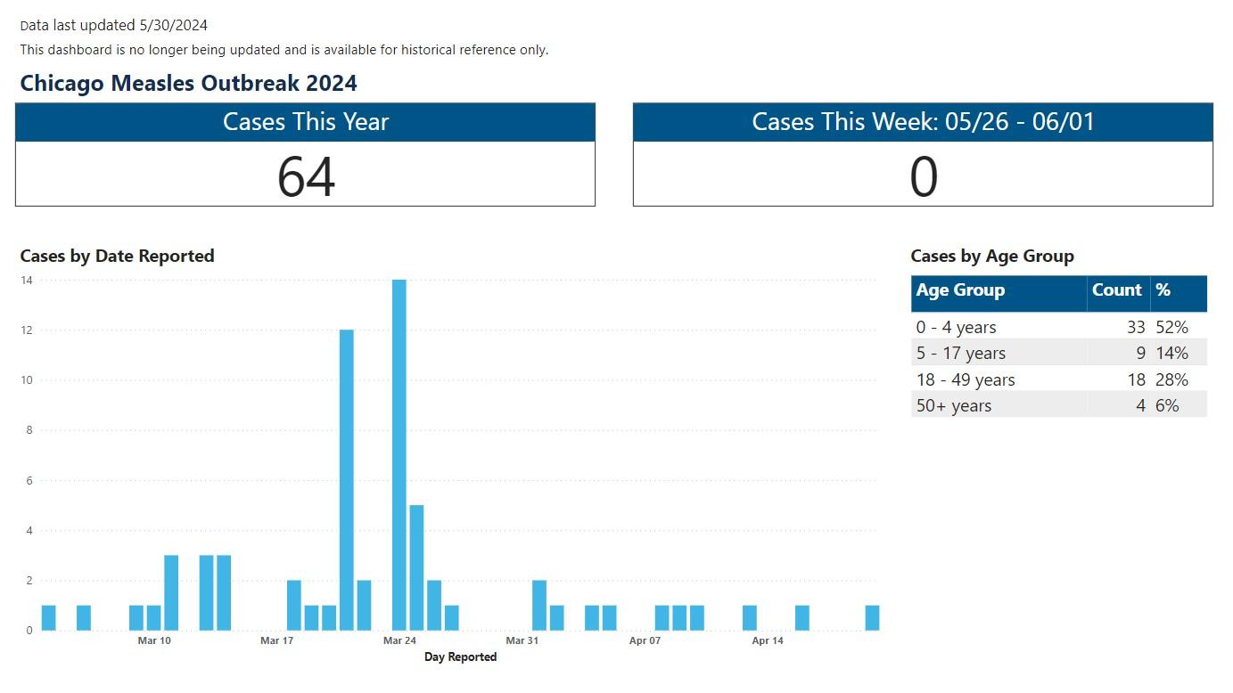 City Health Department Declares End of Measles Outbreak in Chicago | Chicago News | WTTW