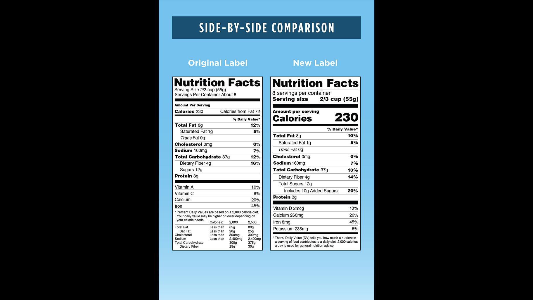 Added Sugars, Serving Sizes: What You Need to Know About New Nutrition ...