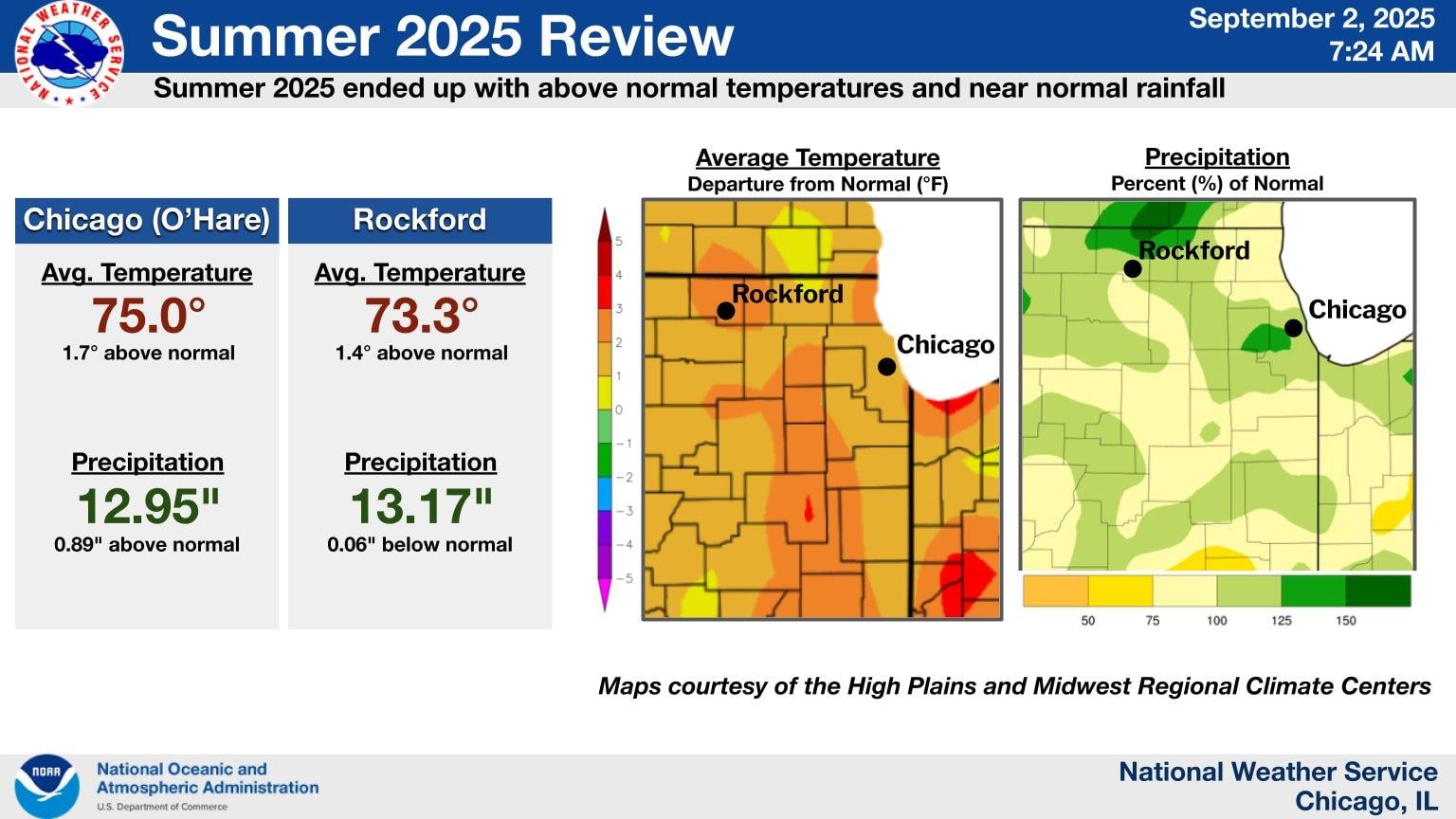 Summer Weather 2025